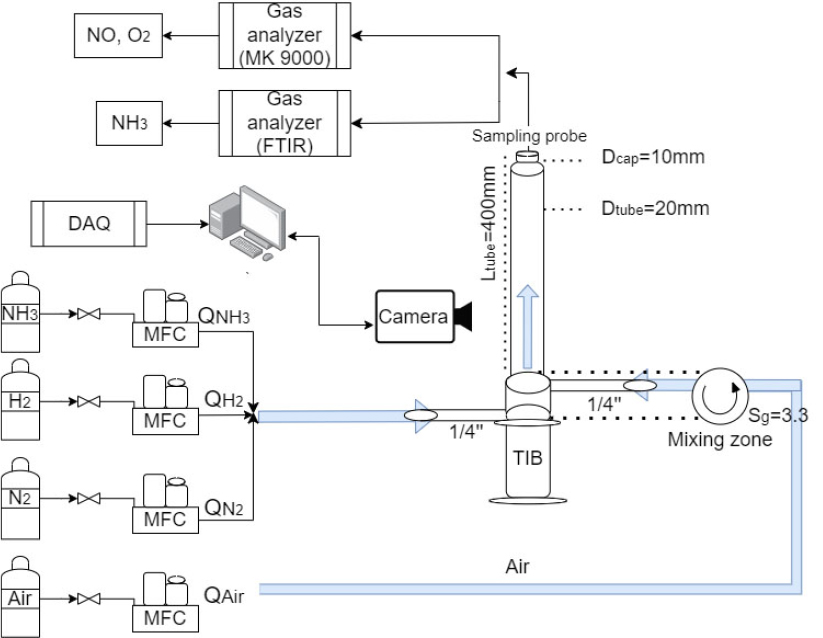 Flame Stability and Emission Characteristics of Non-Premixed Ammonia ...